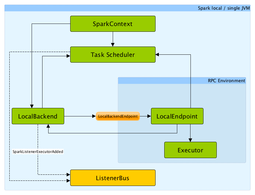 Spark local (pseudo-cluster) · Spark